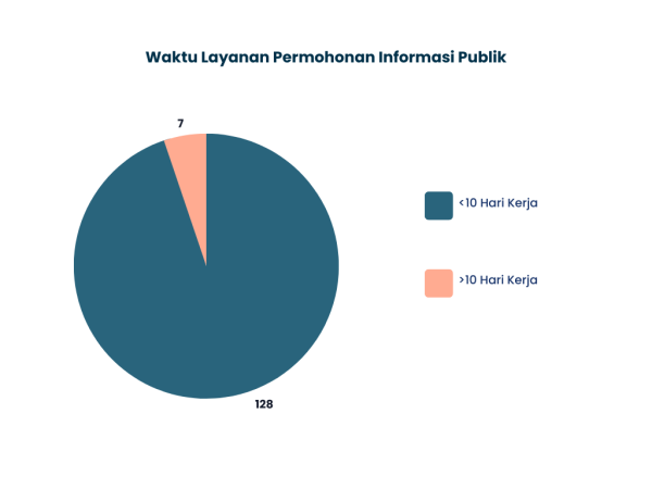 Laporan Akses Informasi Publik – PPID Universitas Indonesia